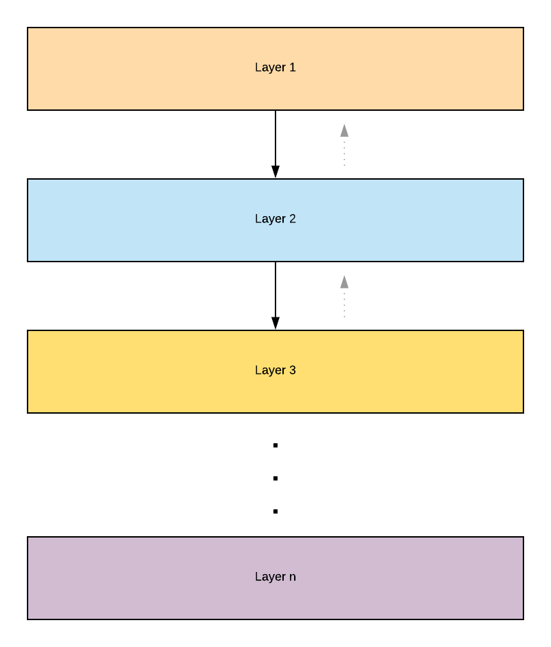 Layered Software Architectures